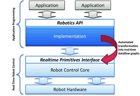Robot Application Are Programmed Against The Robotics Api High Level