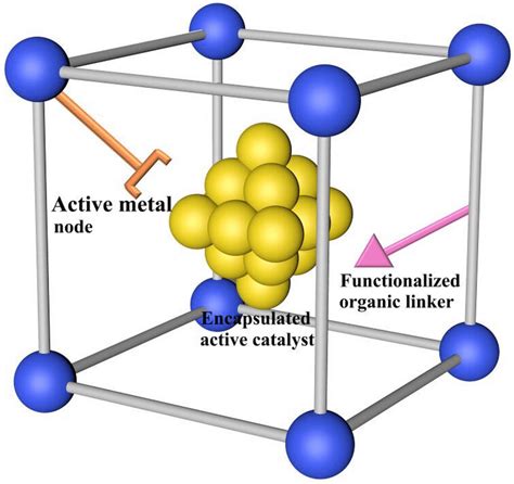 Three Kinds Of Preprogrammed Catalytic Sites Which Can Be Introduced Download Scientific