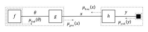 The Message Passing Scheme For 3 The Factors F G And H Are