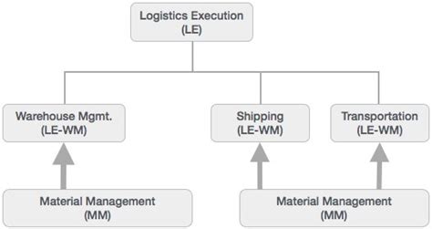 Complete List Of Sap Modules Everything You Need To Know Updated 2025