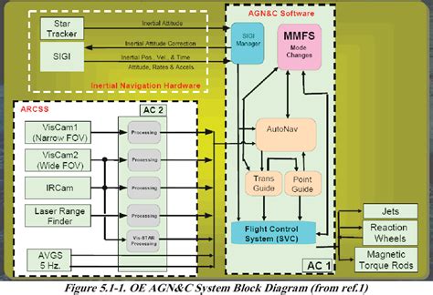 Figure 5 1 From A Summary Of The Rendezvous Proximity Operations Docking And Undocking Rpodu