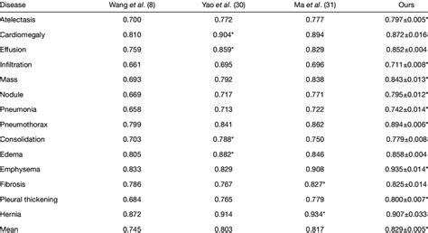 The Auc Classification Performance Of Our Method Labeled As Ours And