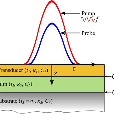 A Schematic Of A Typical Time Domain Thermoreflectance Tdtr Setup