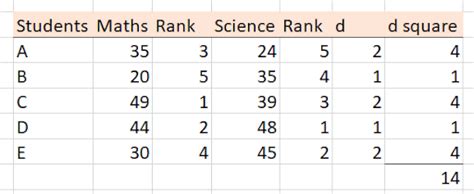 Spearmans Rank Correlation Explained Learn How It Works