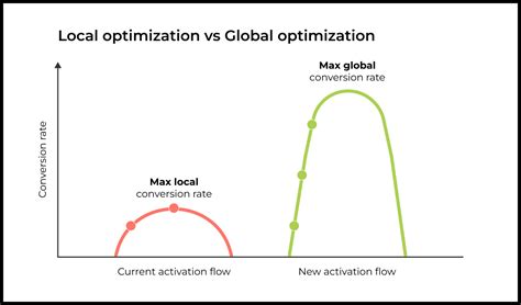 Optimizing User Onboarding For Growth Gopractice
