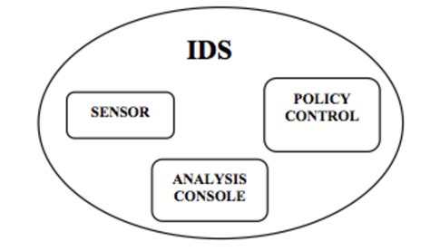 Ids Framework Misuse Based Intrusion Detection System Disadvantage Is Download Scientific