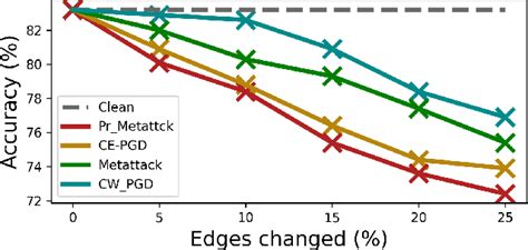 Figure 1 From Topological Adversarial Attacks On Graph Neural Networks Via Projected Meta