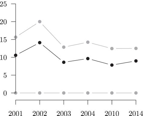 The Graph Shows For Each Year The Average Indifference Index Value Of