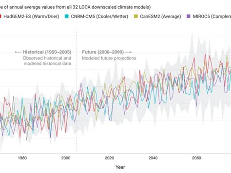 Climate Time Series For Any Location On The Planet Upwork