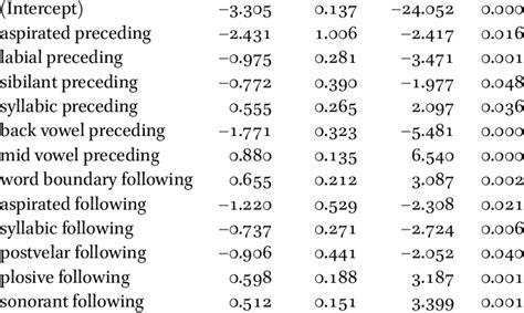 Generalized Linear Logistic Regression For The Occurrence Of H2