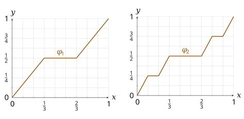 Real Analysis Iterative Construction Of Cantor Function Via Cantor