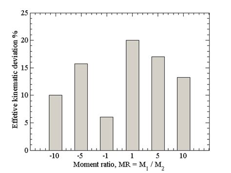 calculation of effective kinematic deviation a load unload curve of