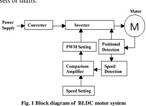 Figure 1 From Neural Network Based Bldc Motor Speed Control Semantic Scholar
