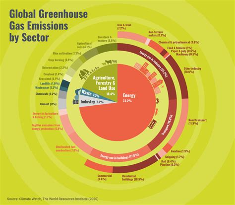 Global Greenhouse Gas Emissions By Sector Carbonwise