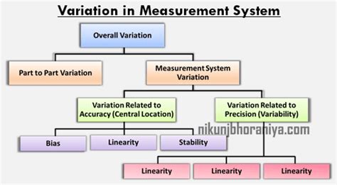 Bias Linearity Stability Study In MSA Calibration