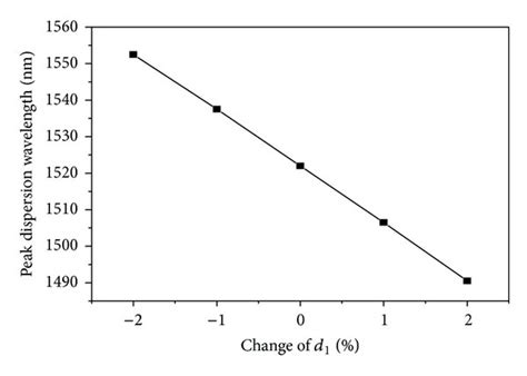 Variation Of Peak Dispersion A And Peak Dispersion Wavelength B For