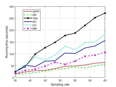 Comparison Of Running Time With Other Low Tubal Rank Algorithms Using
