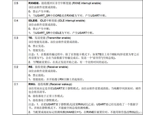 Stm32单片机芯片与内部43 Usart 数据手册 寄存器stm32 Sr和dr寄存器 Csdn博客