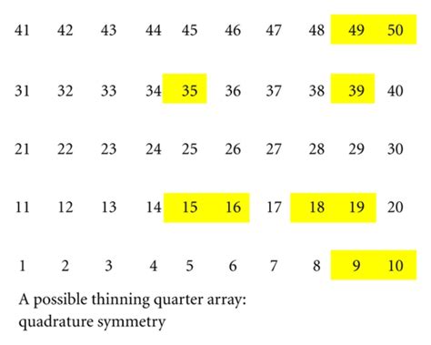 examples of typical thinned solutions of 10 × 20 element array a