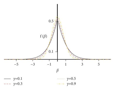 Plots of the standard elastic net with ζ and different values of γ Download Scientific Diagram