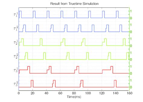 Timing Of Message Chains Produced By Truetime Simulation Download Scientific Diagram