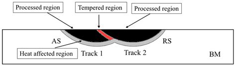 Effect Of Multiple Pass Friction Stir Processing On Hardness And Corrosion Resistance Of