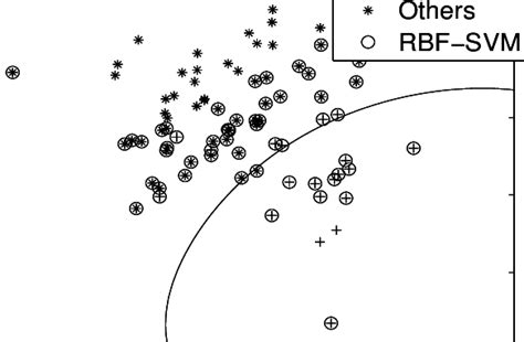 Training Set Images And Non Linear Boundaries Obtained By Radial Download Scientific