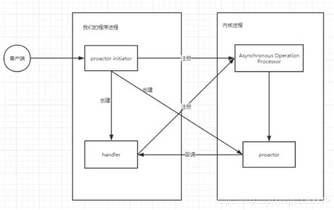 【九】高性能io模型 Reactor与proactorproactor 模型 代码 Csdn博客
