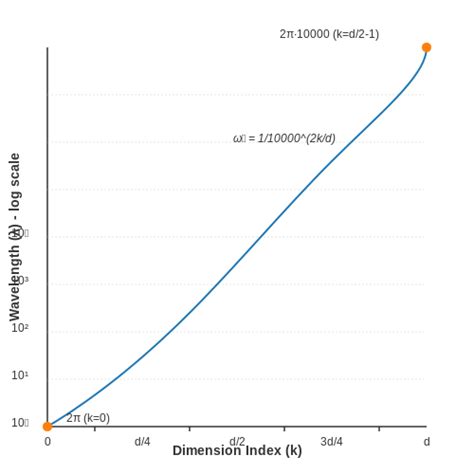Positional Encoding In Transformers Ai Tutorial Next Electronics