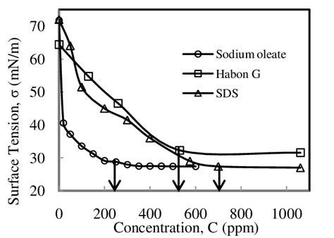 Surface Tension Versus Concentration Curves Showing Approximate