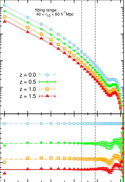 Top Two Point Correlation ξ Of The Mice Gc Dark Matter Field Measured Download Scientific