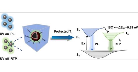 Na Doped Carbon Dots With Room Temperature Phosphorescence For Information Encryption Acs