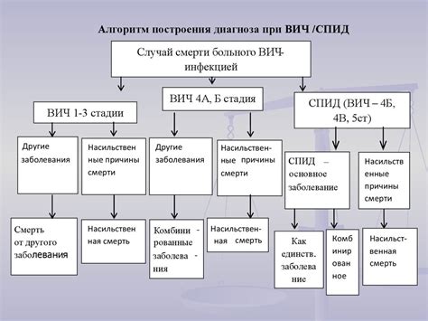 Формулировка диагноза и оформление медицинского свидетельства о смерти