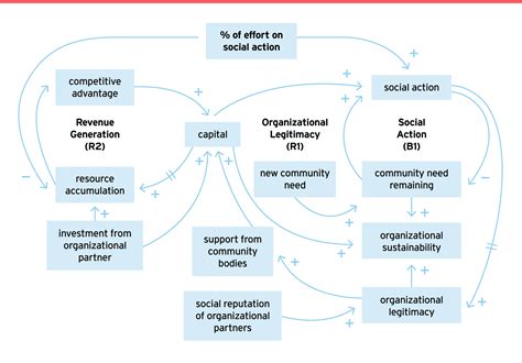 Getting Started With Systems Mapping And Impact Management Impact Frontiers