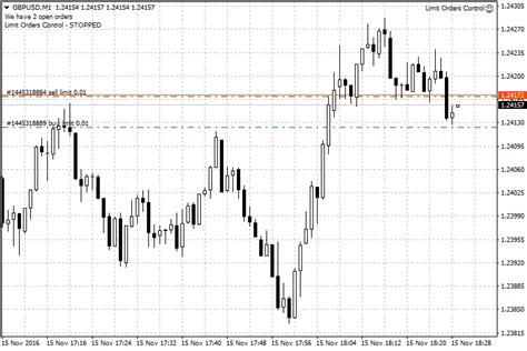 Free Download Of The Limit Orders Control Expert By Tormovies For Metatrader 4 In The Mql5