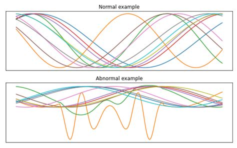 a deep neural network for unsupervised anomaly detection and diagnosis