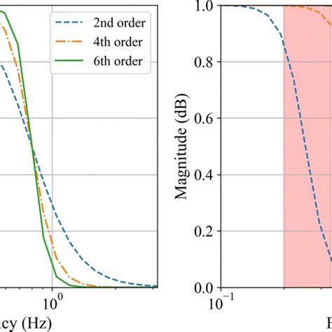 The Frequency Response The Cut Off Frequency Is 1 Hz In The Left Curve Download Scientific