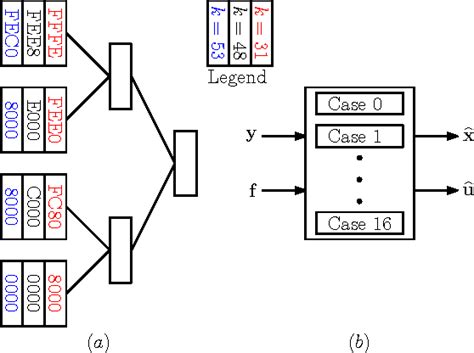 Figure 2 From Fast Encoding And Decoding Of Flexible Rate And Flexible
