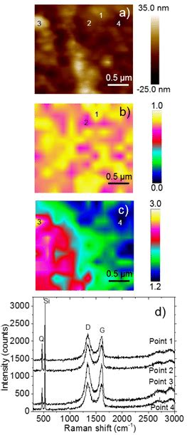 A Typical Topographic Tapping Mode AFM Image Of The Device Covered By