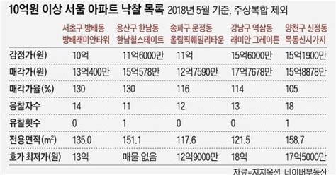 싸니 몰리네10억 넘는 아파트 고가 낙찰 잇따라