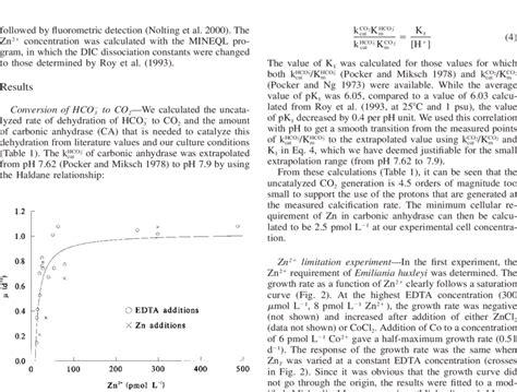 Growth Rate Of Emiliania Huxleyi As A Function Of Zn 2 Circles