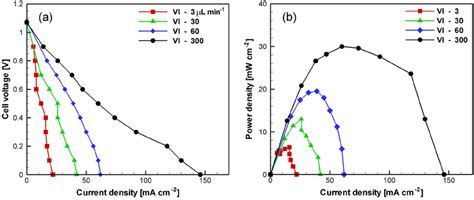 ͑ Color Online ͒ Polarization ͑ A ͒ And Power Density ͑ B ͒ Curves
