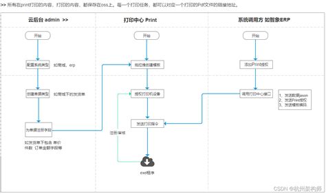 Saas智能打印设计 ＞自定义打印模板实现打印模板自设计的技术 Csdn博客