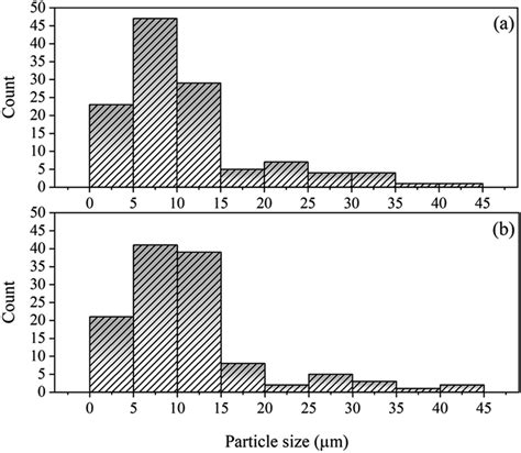 Particle Size Distribution For A Lo And B Losds Microcapsules