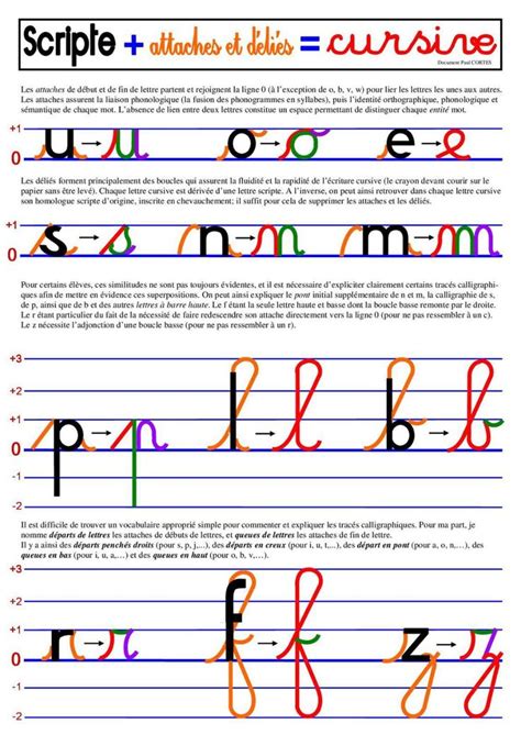 Explication Des Lettres Cursives Cursive Lettres Cursives Lettre A