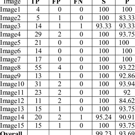 Performance Of The Idted Algorithm In Detecting The Number Of Exudates