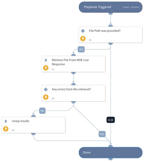 MDE False Positive Incident Handling Cortex XSOAR