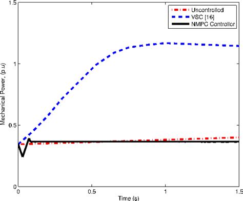 Figure 7 From Design Of A Nonlinear Model Predictive Controller To