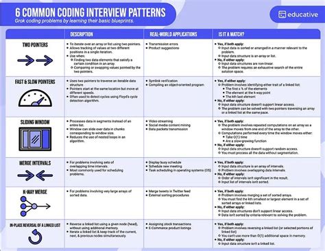 15 Essential Coding Interview Patterns To Solve 100 Leetcode Problems