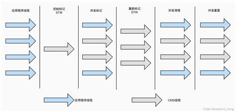 垃圾回收算法、垃圾回收器cms、g1、zgc详解垃圾收集算法有哪些g1算法 Csdn博客